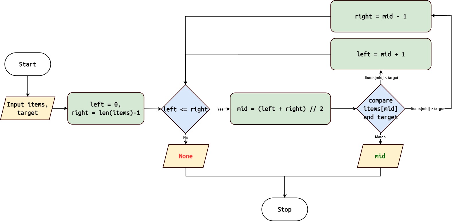 Binary Search — Algo Spectrum 0.1 documentation